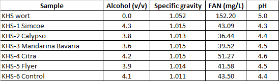 Comparison of different hops for flavour additions. Part I | Q•FOOD